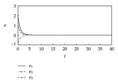 synchronization errors of drive system 4 1 and response system 4 2