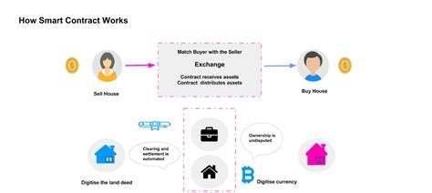 erc20 smartcontracts is the big thing of token development in india