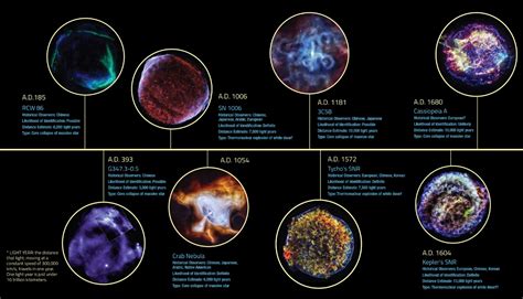 Naked Eye Supernovae ในทางช้างเผือกตลอดประวัติศาสตร์มนุษย์ Pantip