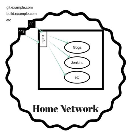 with nginx using lets encrypt proxying to gogs and jenkins back