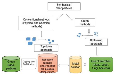 Synthesis Of Nanoparticles Ppt