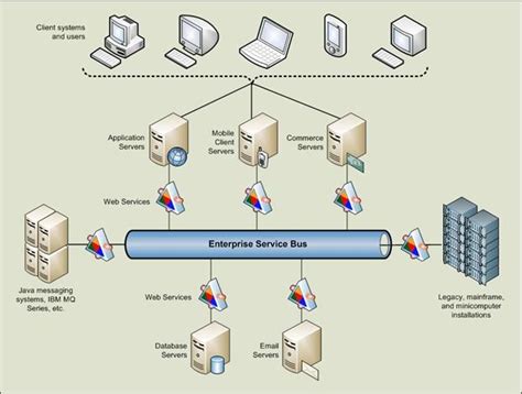 apache servicemix open source esb middleware warez middleware warez