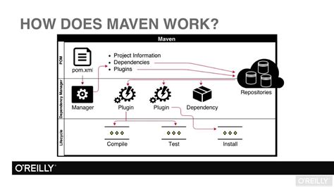 apache maven tutorial technical overview youtube