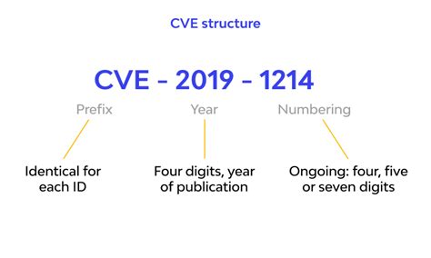 what is cve common vulnerabilities and exposures explained