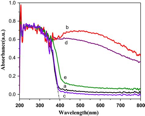 Uv Vis Diffuse Reflection Spectra Drs Spectra Of Obp Tio2 A