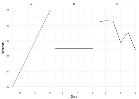 volatility of revenue thoughts