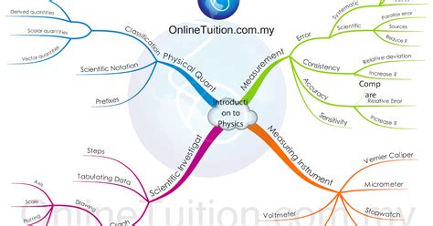 mind map introduction to physics spm physics form 4 form 5 revision