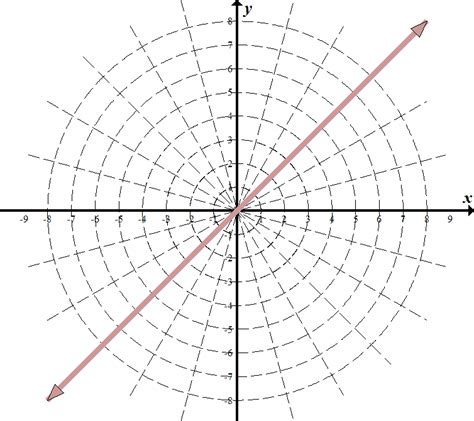 Graphing θ π 4 On A Polar Coordinate System