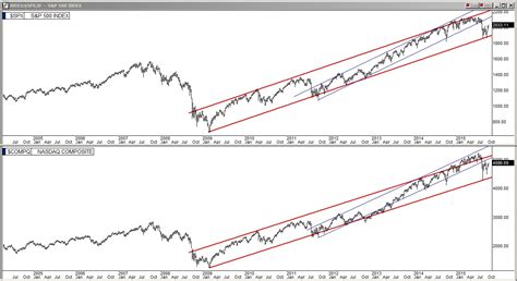 The Stock Market Viewpoint Sandp And Nasdaq Long Term Bull Market Still