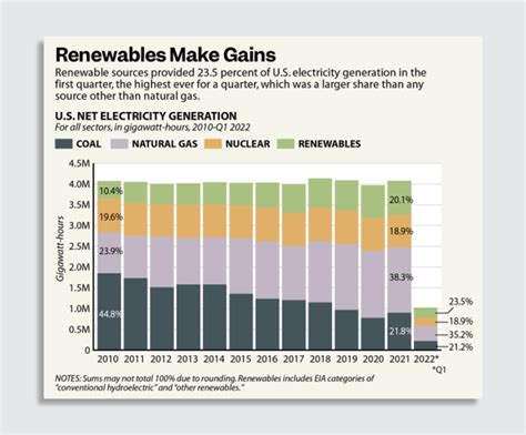 3 Charts That Explain The U S S New Records In Renewable Energy