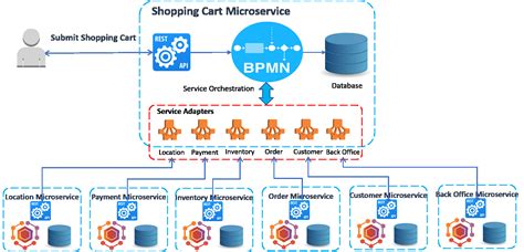 event driven orchestration effective microservices integration using