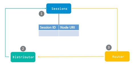 selenium grid 4 distributed execution codoid