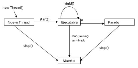 hilo en java