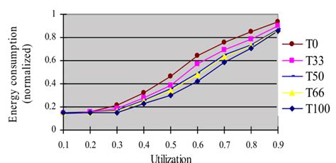 Normalized Energy Consumption At Different Subtask Type Ratio 6 Tasks