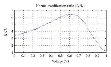 rectification ratios if ir plotted versus absolute value of voltages
