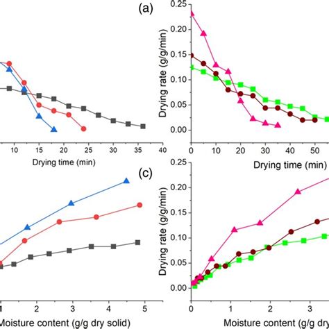 Drying Rate Vs Moisture Content At Different Infrared Wattage A