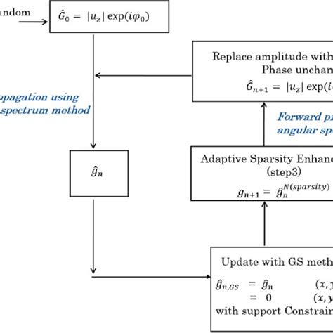 flowchart of sparsity assisted iterative phase retrieval algorithm in