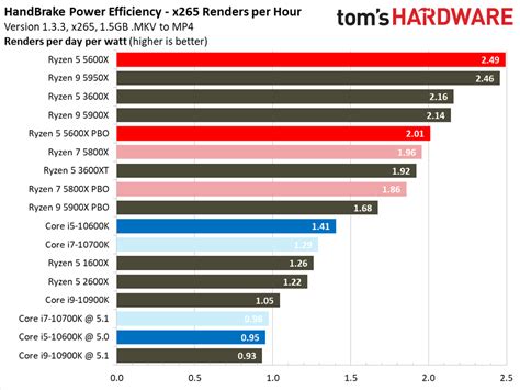 Amd Vs Intel 2021 Who Makes The Best Cpus Toms Hardware