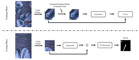 applied sciences free full text fabric defect detection system