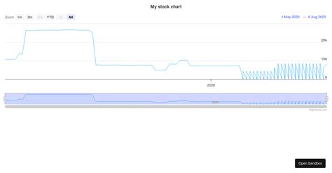 highcharts react simple chart codesandbox