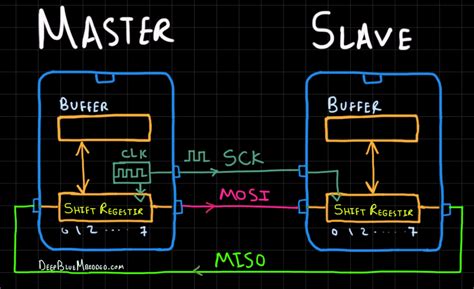 stm32 spi tutorial hal code examples interrupt dma deepblue