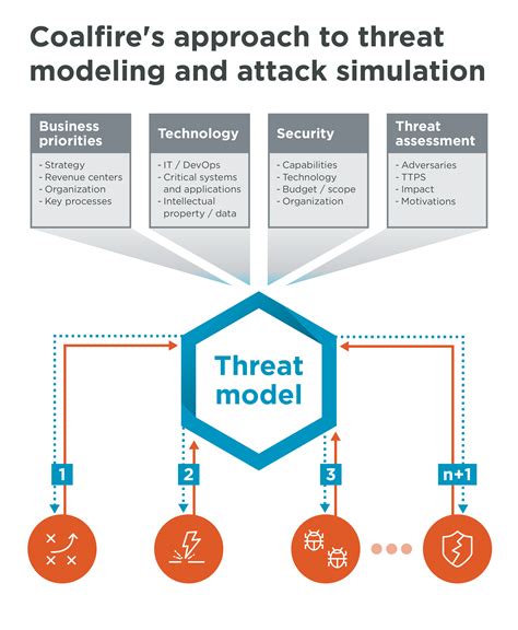 threat modeling and attack simulation coalfire