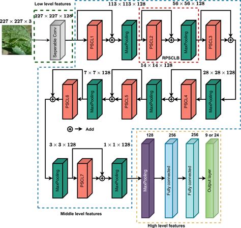 the proposed network of residual connected parallel convolution layers