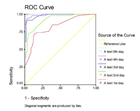 the receiver operating characteristic roc curve for a test from the