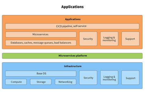 how to build a microservices management platform and why you need it
