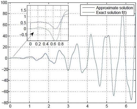 a review on fractional differential equations and a