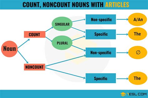 articles in grammar useful rules list and examples