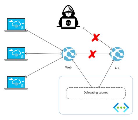securing backend appservices with vnet integration aviva solutions