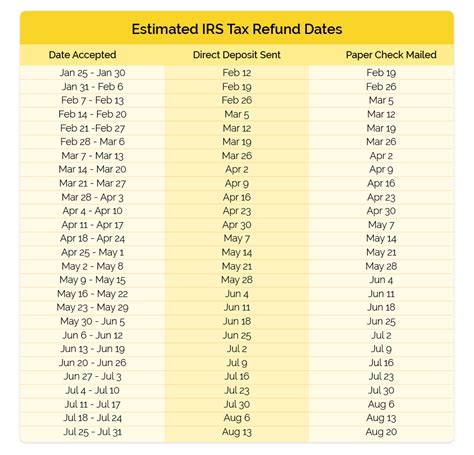 Irs Refund Dates 2024 Chart Image To U