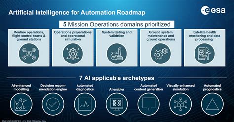 A2i Roadmap Ai For Automation Of Mission Operations Esa Bic Turin