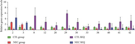 The Expression Levels Of 12 Circrnas Validated Using Qrt Pcr