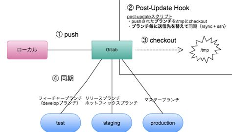 git hooks を利用したデプロイを導入しました fukulog開発者ブログ