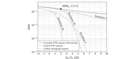 Comparison Of Ber Versus E B N 0 Performance With A Tfl Generator And