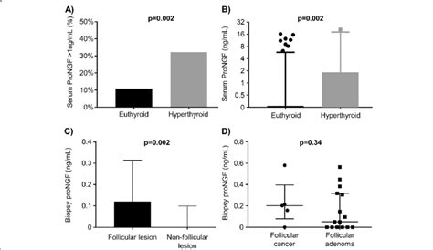 Subgroup Analysis Of Prongf A Bar Graph Showing Detection Of Serum