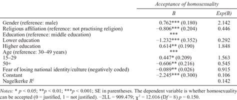 Logistic Regression Of Croatian Attitudes Towards The Acceptance Of