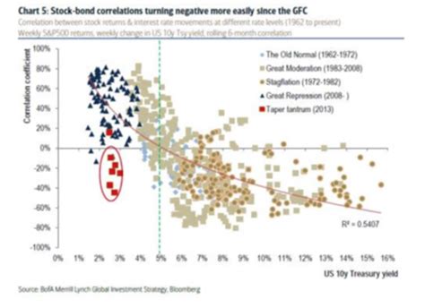 disciplined systematic global macro views the stock bond correlation