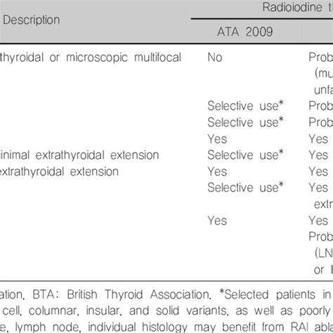 Tnm Classification System For Differentiated Thyroid Cancer And