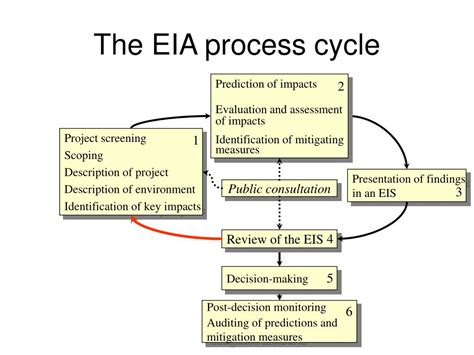 Ppt Introduction To Environmental Impact Assessment Powerpoint