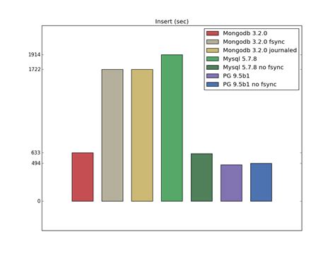 compare incomparable postgresql vs mysql vs mongodb