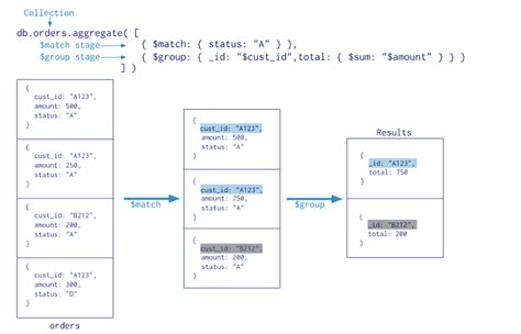 javascript what is mongodb operator orders stack overflow