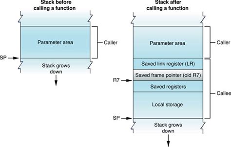 arm stack frame structure