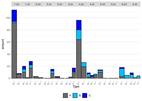 stacked grouped bar chart with ggseg uneven number of categories in