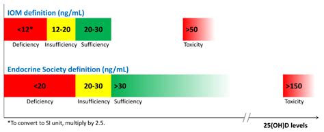 Vitamin D Deficiency And Womens Health Metagenics Institute