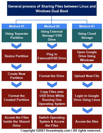 how to share files between linux and windows dual boot [3 methods]