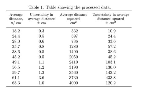 table in latex with uneven spacing between columns tex latex stack