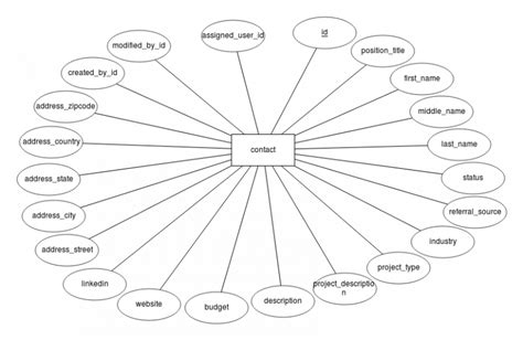 implementing crm system with laravel part 2 database